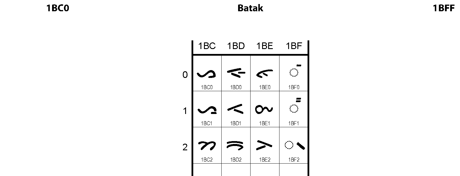Batak Language